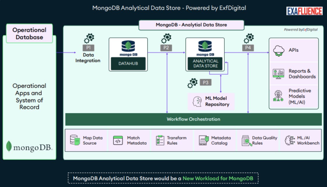 Operationalize Digital Transformation with a Robust Analytical Data Store | MongoDB Blog